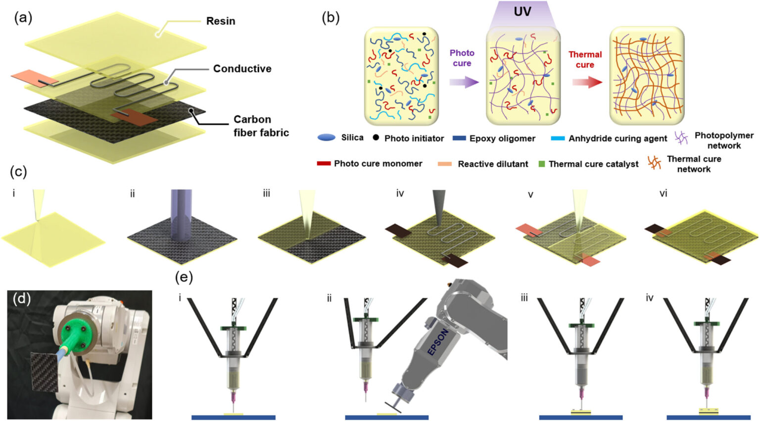 Recent Publications – Active Materials and Additive Manufacturing